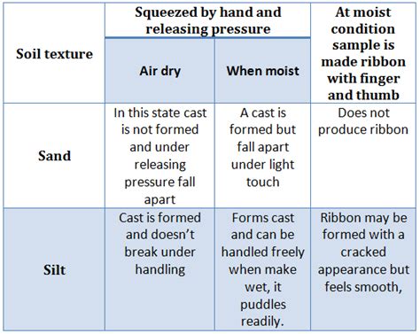 Differentiate Silt From Sand Soil In Field