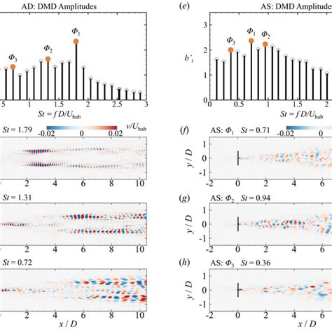 Turbulent Inflow Dynamic Mode Decomposition Dmd Analysis Of The Download Scientific Diagram