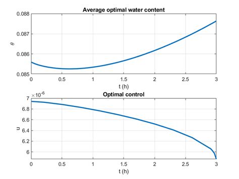 Numerical Simulations Relative To Example For This Simulation