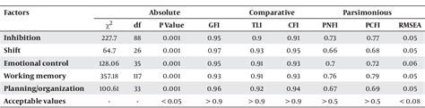 Table 2 From The Assessment Of Validity And Reliability Of Behavior Rating Inventory Of
