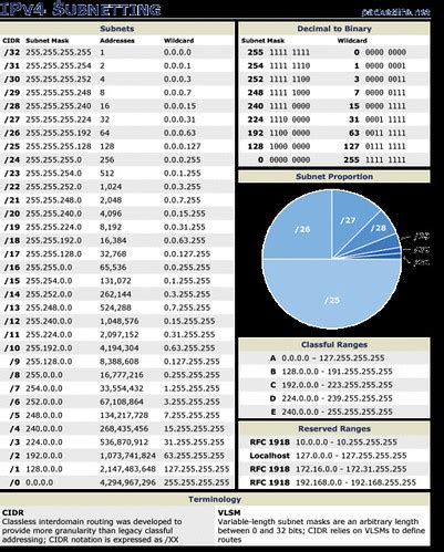 IPv4 Subnetting Ccna Cheat Sheet Mohammed Omar Flickr