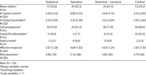 Means Standard Deviations And Percentages Per Condition Download Table
