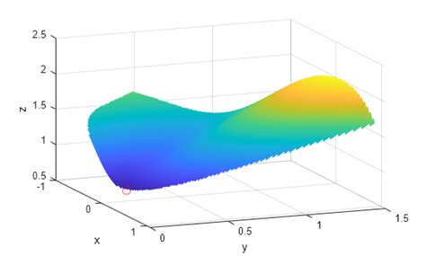 Using Symbolic Mathematics With Optimization Toolbox Solvers Matlab And Simulink Example
