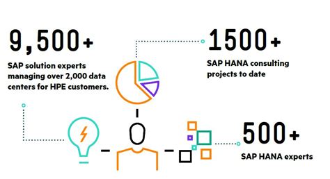 It Henhouse On Linkedin Why Hpe For Sap Hana