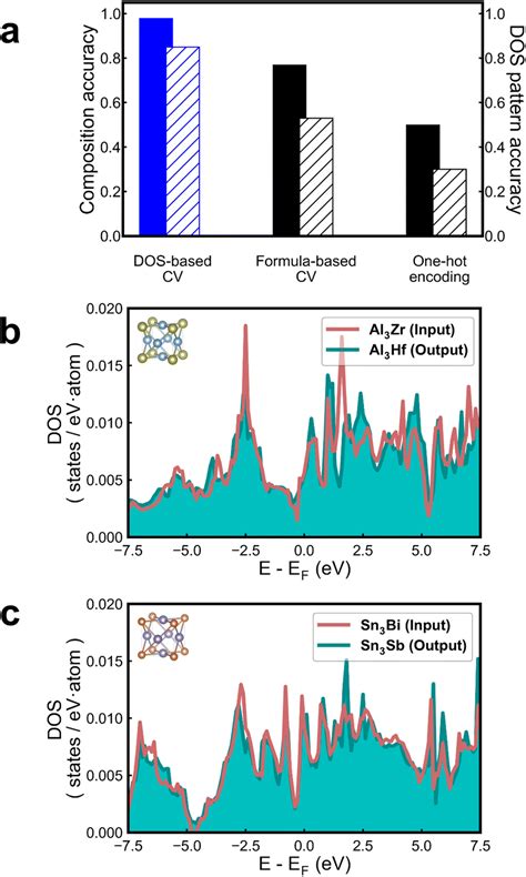 Inverse Design For Materials Discovery From The Multidimensional Electronic Density Of States