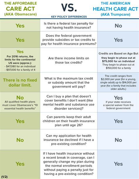 Trumpcare Ahca Vs Obamacare Aca Ehealth Insurance Resource Center