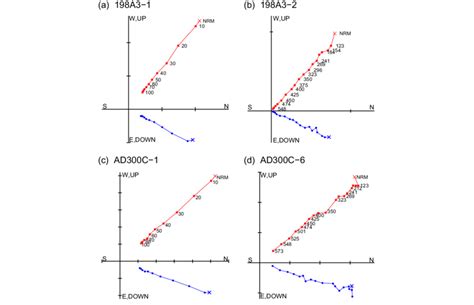 orthogonal vector plots showing behavior during alternating field a