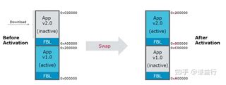 TMS F OTA Function A B Partition Swap Function C Microcontrollers Forum C