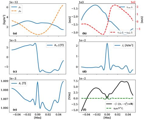 Profiles Across A Reconnecting Current Sheet At T 5345 S Along The Download Scientific