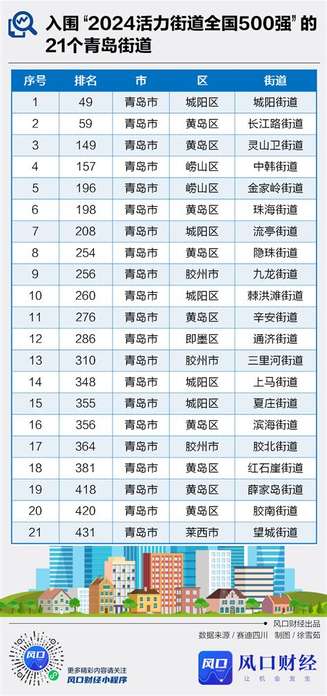 青岛最年轻主城区：五街道上榜500强，收获 山东第一” 半岛网