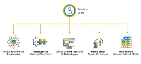 Deep Dive Into Sap Build Work Zone Sap Community