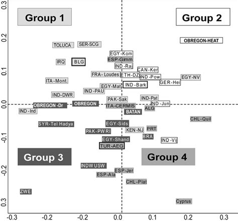 Biplot From Principal Coordinate Analysis Showing Clustering Of Download Scientific Diagram