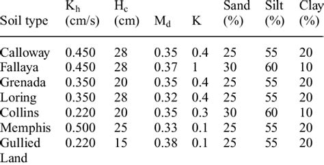 Soil Grain Size Distribution Infiltration Erosion Parameter Values