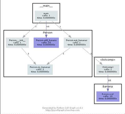 Python Pycallgraph Anliven