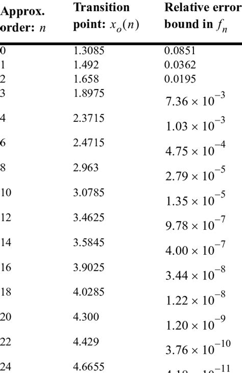 the transition points and the resulting relative error bounds for the