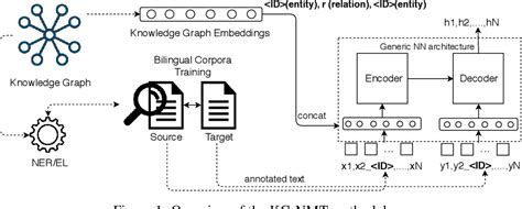 Figure 1 From Augmenting Neural Machine Translation With Knowledge