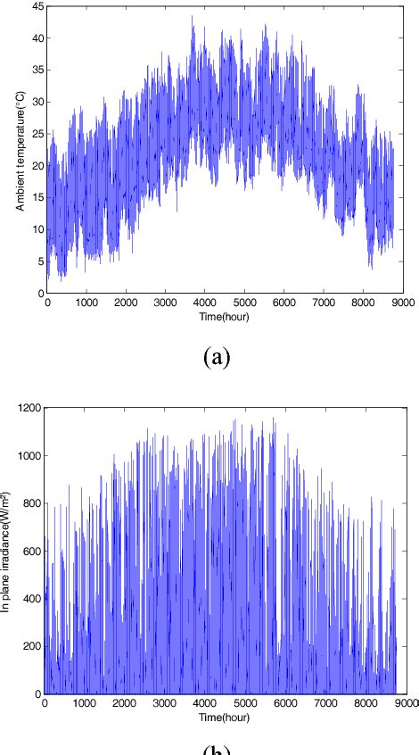 Figure 7 From Type 2 Fuzzy Logic Optimum Pv Inverter Sizing Ratio For