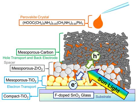 Designed Mesoporous Architecture By Nm TiO As Electron Transport Materials In Carbon