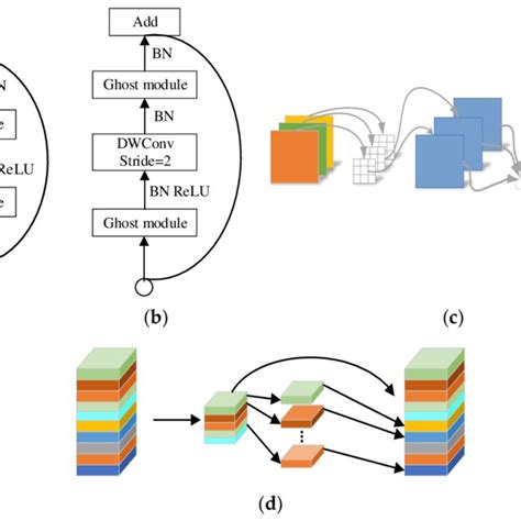 Structure Diagram Of Ghost Bottlenecks A Stride 1 Bottleneck B Download Scientific