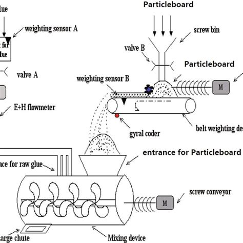 Particleboard Glue Dosing System Download Scientific Diagram