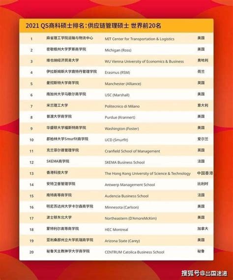 2021 Qs 全球商科硕士专业排名发布金融