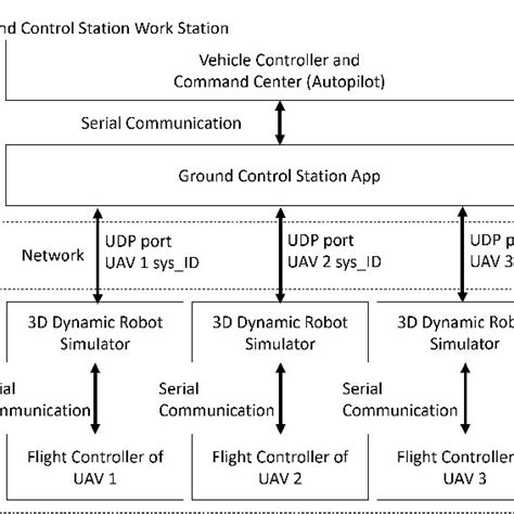 Block Diagram Showing The Overall System Level Design Of The Uavs Htl Download Scientific