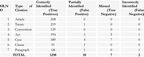 Results Of Citation Extraction Approach Download Scientific Diagram