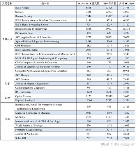 关注度较高期刊的实时if2019（第3期） 知乎
