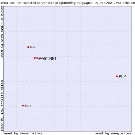 Decide PHP Vs Net Differences In Minutes