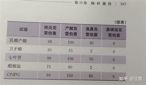 临床微生物学诊断与图解第四版上册 克雷伯菌属 344页 知乎