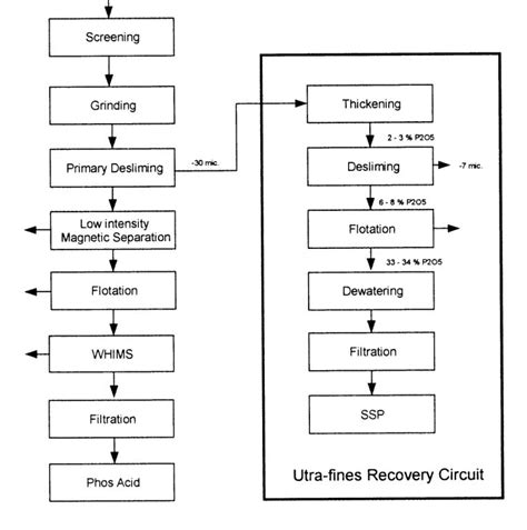 Typical Phosphate Processing Flowsheet Download Scientific Diagram