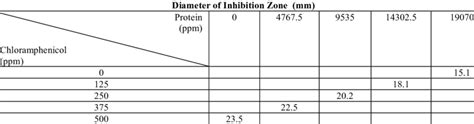 Diameter Of Inhibition Zone Combination Of Protein Fraction And