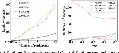 Figure 8 From Privacy Preserving Multi Label Propagation Based On