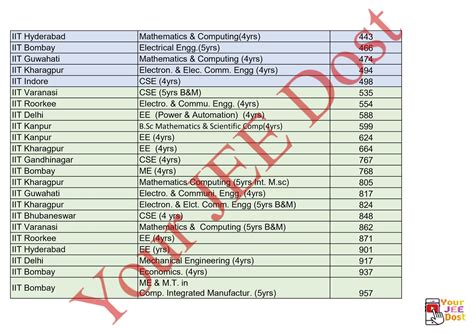 JEE Advanced 2020 OBC NCL Neutral Your JEE Dost