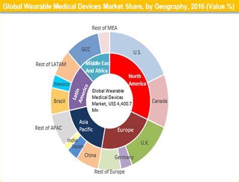 Wearable Medical Devices Market Size Share And Forecast To