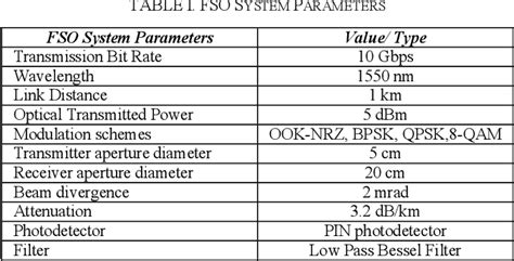 Table I From Performance Analysis Of Fso Systems Using Different