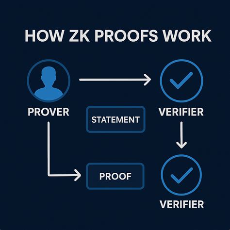 Beyond The Buzz How Zk Technology Is Reshaping Web3 Defi And Gamefi