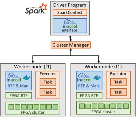 How To Train Your ML Model X Faster Without Changing Your Code InAccel