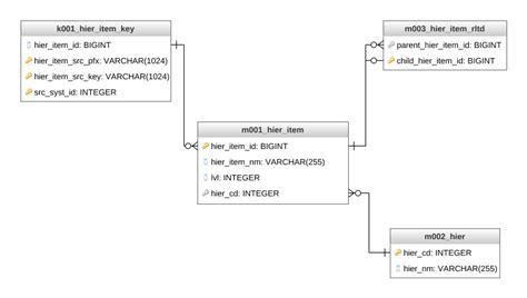 hierarchies in 3nf model dwh academy posts agile data warehousing in