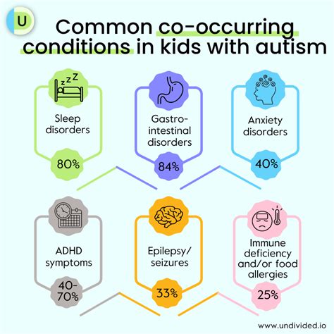 What Are Some Common Co Occurring Conditions With Autism