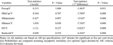 Test For Panel Unit Root Applying Im Pesaran And Shin W Statistics Download Scientific Diagram