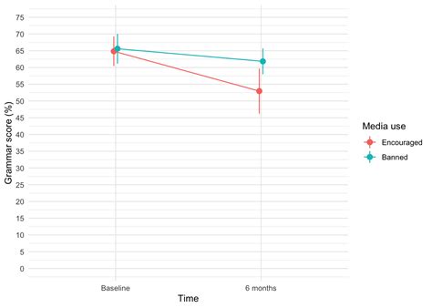 R Code Chapter 5 Discovr