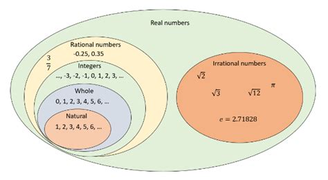 Number Irrational Numbers Definition Examples And Practice Problems