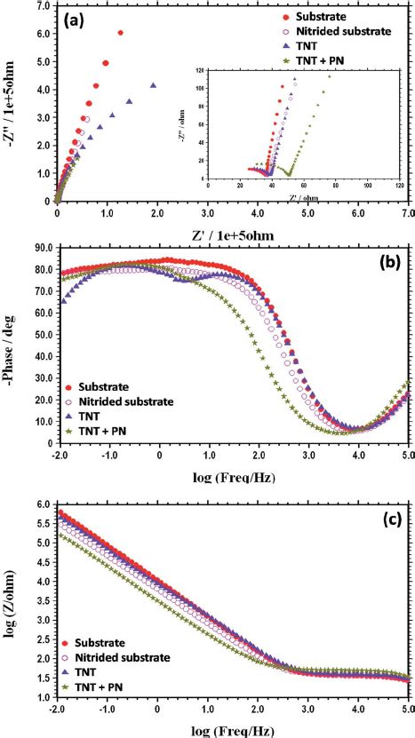 Nyquist Plot A Bode Plots B Phase And C Magnitude For Substrate Download Scientific