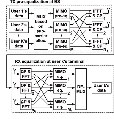 Figure 1 From Optimal Resource Allocation For Multiuser Mimo Ofdm Systems With User Rate