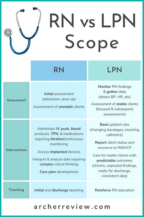 RN Vs LPN Scope Of Practice Nurse Study Notes Nursing Babe Tips Nursing Babe Motivation
