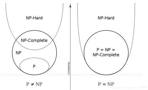 【详解】p问题、np问题和npc问题详解（千禧年问题之首） Csdn博客