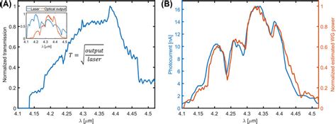 Spectral Response Of The Photodetector A Estimated Transmission