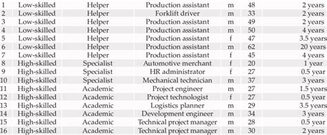 Interview Sample No Job Skill Level Employment Position Job Title Sex Download Scientific
