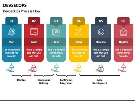 Devsecops Powerpoint And Google Slides Template Ppt Slides